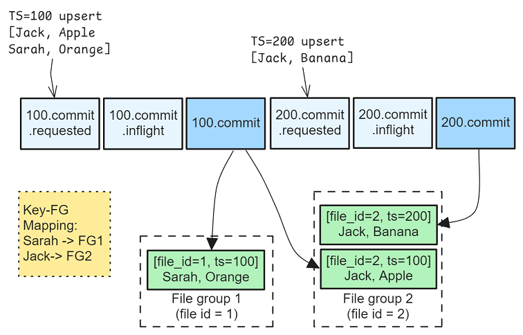 Understanding Apache Hudi's Consistency Model Part 1 — Jack Vanlightly