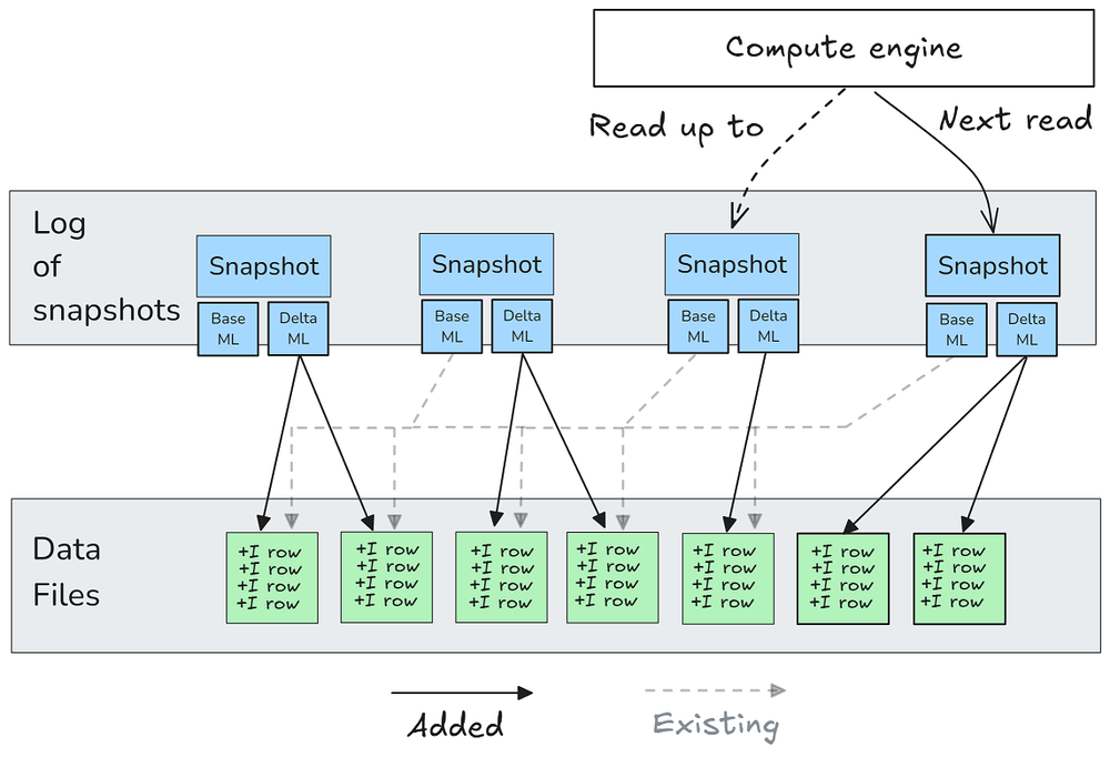 Table format comparisons - Append-only tables and incremental reads ...