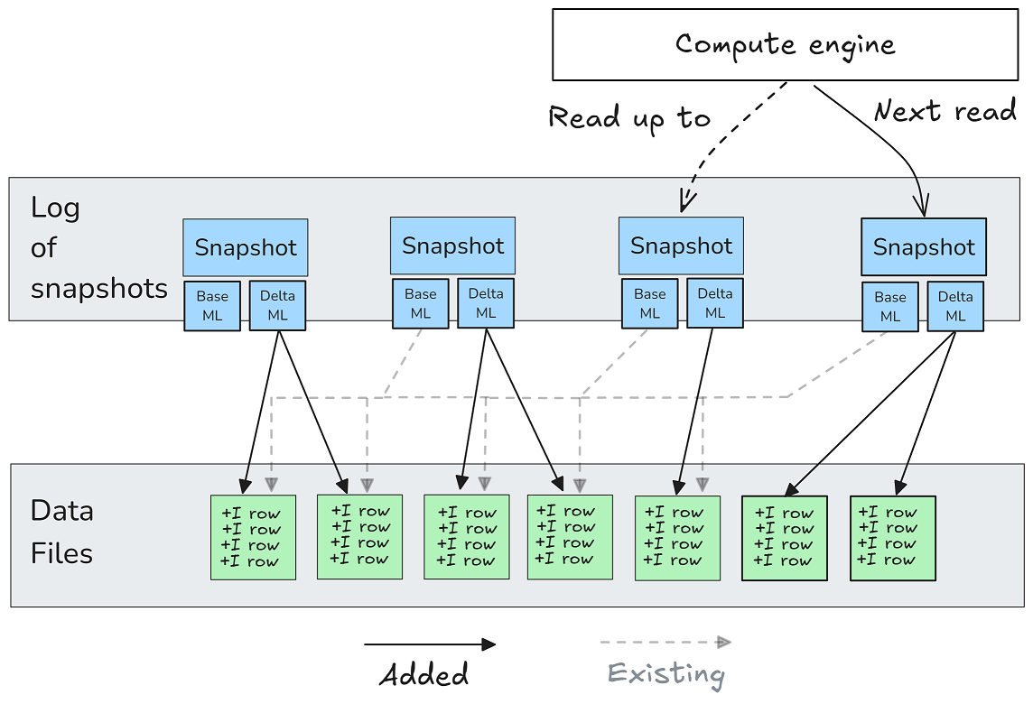 Table format comparisons - Append-only tables and incremental reads ...