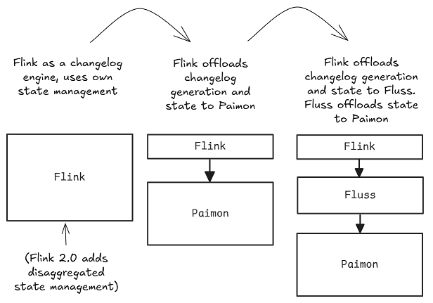 Understanding Apache Fluss — Jack Vanlightly