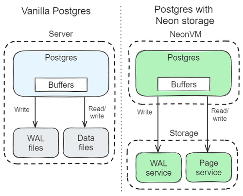 Neon - Serverless PostgreSQL - ASDS Chapter 3 — Jack Vanlightly