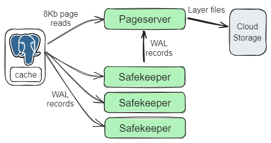 Neon - Serverless PostgreSQL - ASDS Chapter 3 — Jack Vanlightly