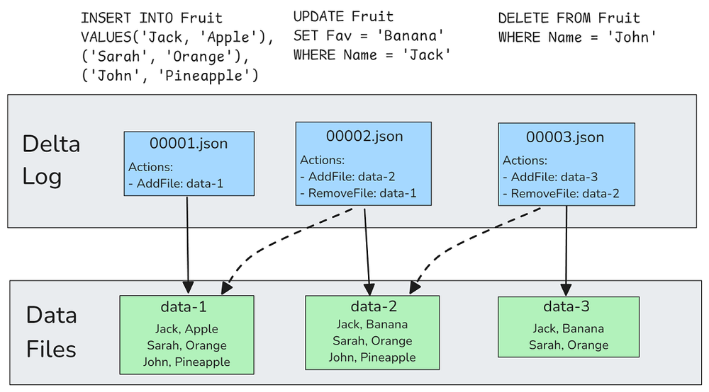 Change query support in Delta Lake (3.2.0) — Jack Vanlightly