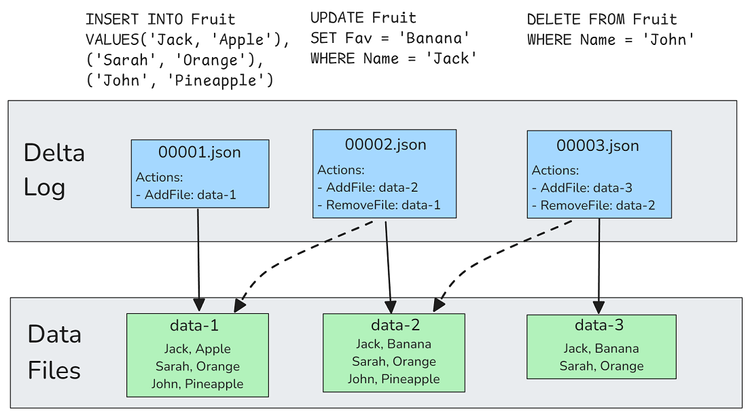 Change query support in Delta Lake (3.2.0) — Jack Vanlightly