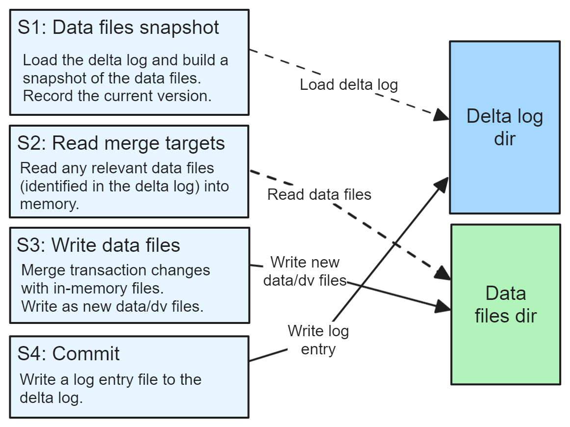 Understanding Delta Lake's consistency model — Jack Vanlightly