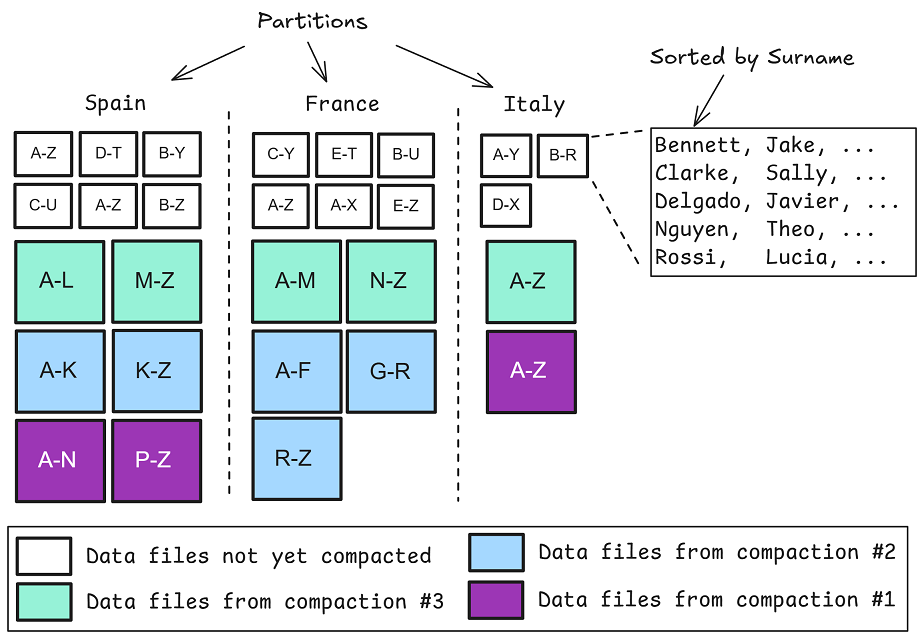 Beyond Indexes: How Open Table Formats Optimize Query Performance — Jack Vanlightly