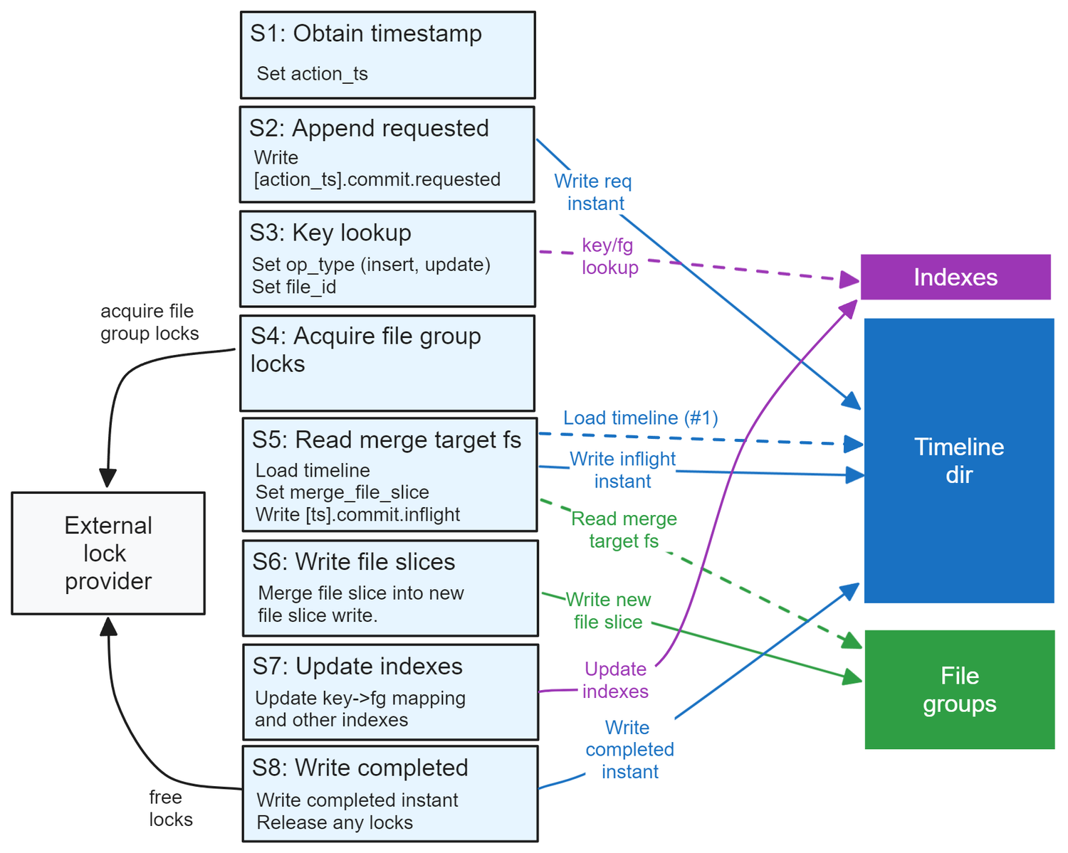 Understanding Apache Hudi S Consistency Model Part 1 — Jack Vanlightly