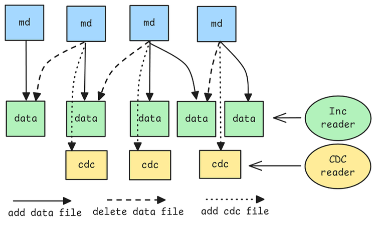 Table format comparisons - Change queries and CDC — Jack Vanlightly