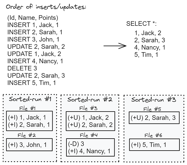 Understanding Apache Paimon's Consistency Model Part 1 — Jack Vanlightly