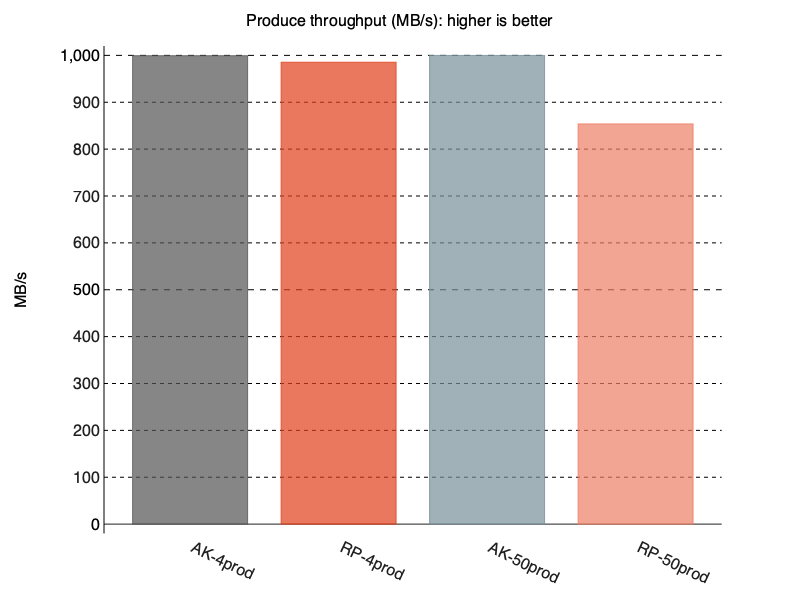 Kafka vs Redpanda Performance - Do the claims add up? — Jack Vanlightly