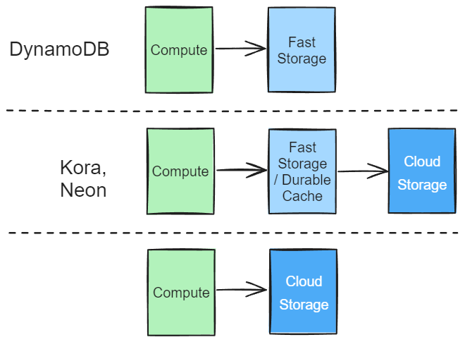 Neon - Serverless PostgreSQL - ASDS Chapter 3 — Jack Vanlightly