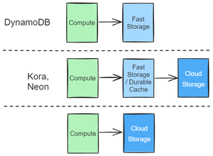 Neon - Serverless PostgreSQL - ASDS Chapter 3 — Jack Vanlightly