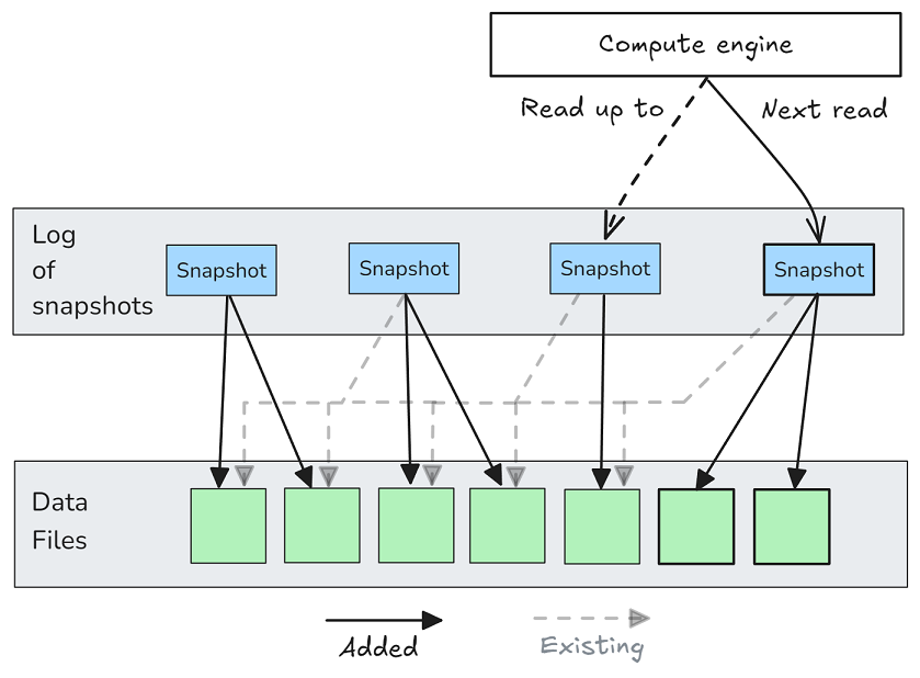 Table format comparisons - Append-only tables and incremental reads — Jack Vanlightly