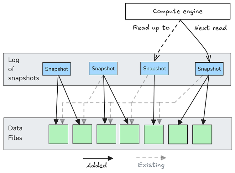 Table format comparisons - Append-only tables and incremental reads ...