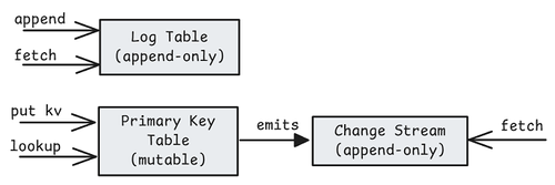 Understanding Apache Fluss — Jack Vanlightly