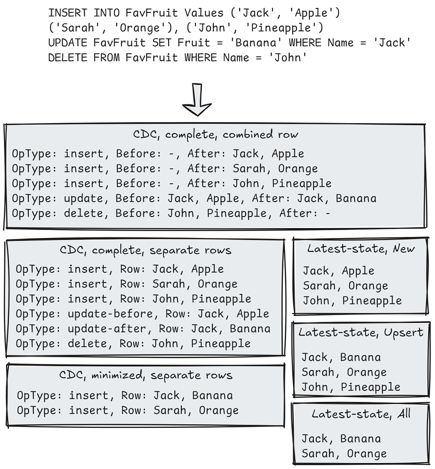 Table format comparisons - Change queries and CDC — Jack Vanlightly