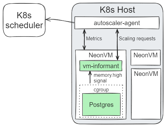 Neon - Serverless PostgreSQL - ASDS Chapter 3 — Jack Vanlightly