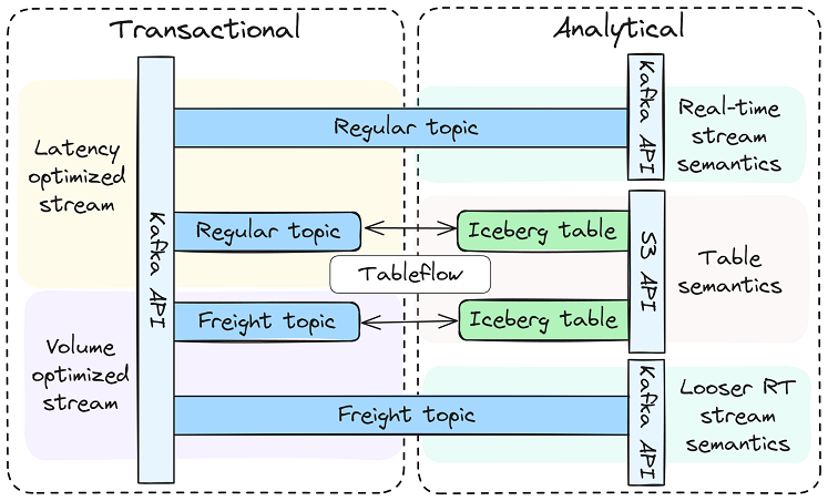 Hybrid Transactional/Analytical Storage — Jack Vanlightly