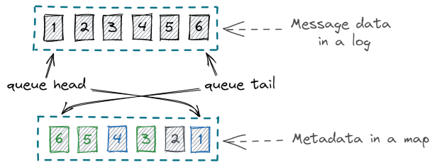 The advantages of queues on logs — Jack Vanlightly