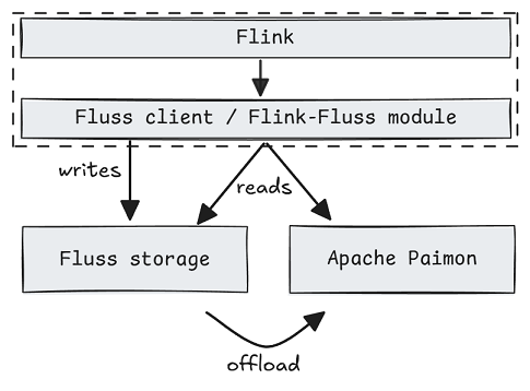 Understanding Apache Fluss — Jack Vanlightly