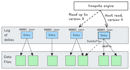 Change query support in Delta Lake (3.2.0) — Jack Vanlightly