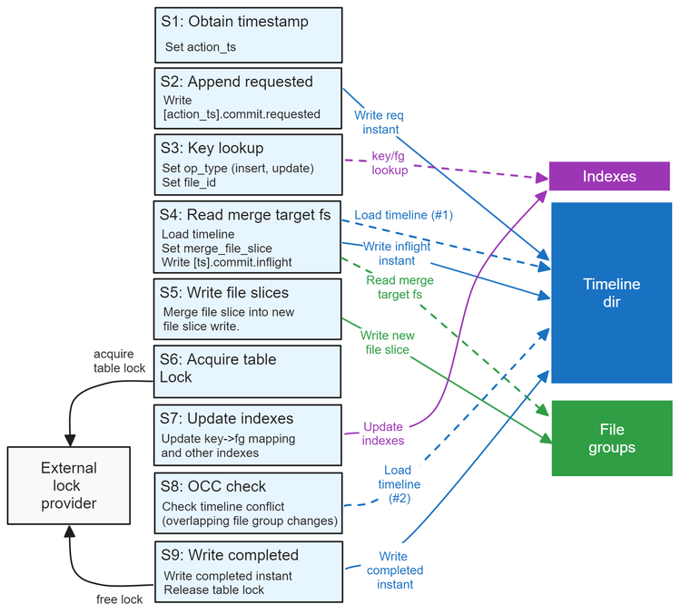 Understanding Apache Hudi's Consistency Model Part 1 — Jack Vanlightly