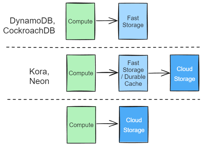 Serverless CockroachDB - ASDS Chapter 4 (part 1) — Jack Vanlightly