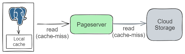 Neon - Serverless PostgreSQL - ASDS Chapter 3 — Jack Vanlightly