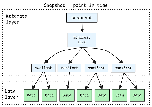 Beyond Indexes: How Open Table Formats Optimize Query Performance — Jack Vanlightly