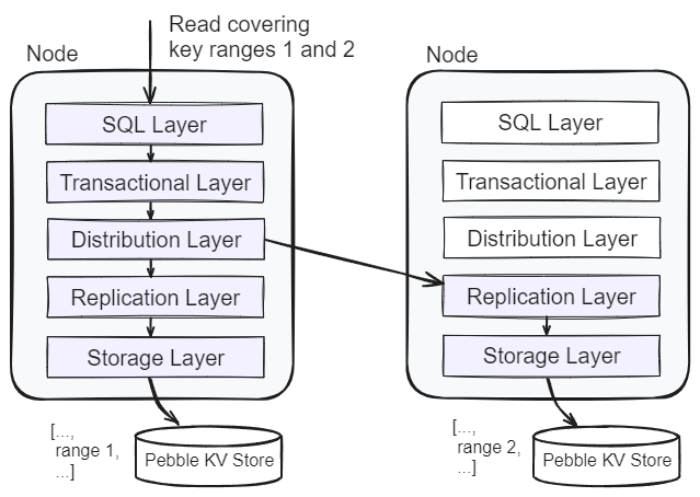 Serverless CockroachDB - ASDS Chapter 4 (part 1) — Jack Vanlightly