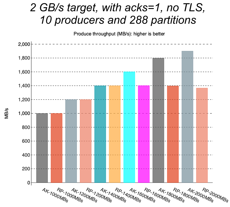 Kafka vs Redpanda Performance - Do the claims add up? — Jack Vanlightly