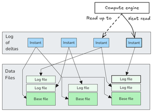 Table format comparisons - Append-only tables and incremental reads ...