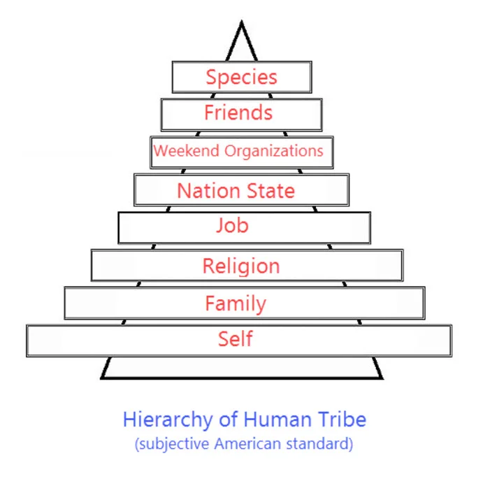 Hierarchy of Human Tribe: Explaining Human Behavior - The Scratchpad by ...