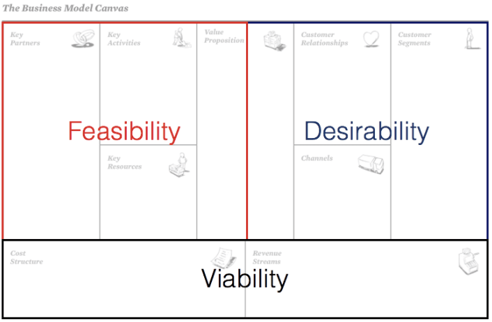 BMC Part One: How To Use The Business Model Canvas — Isaac Jeffries