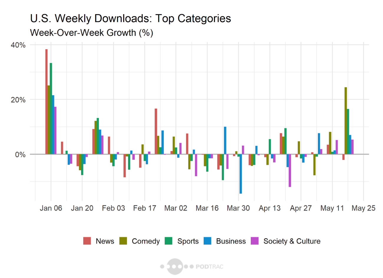 Weekly Podcast Data Amid the Coronavirus Crisis - Update through May 24 ...