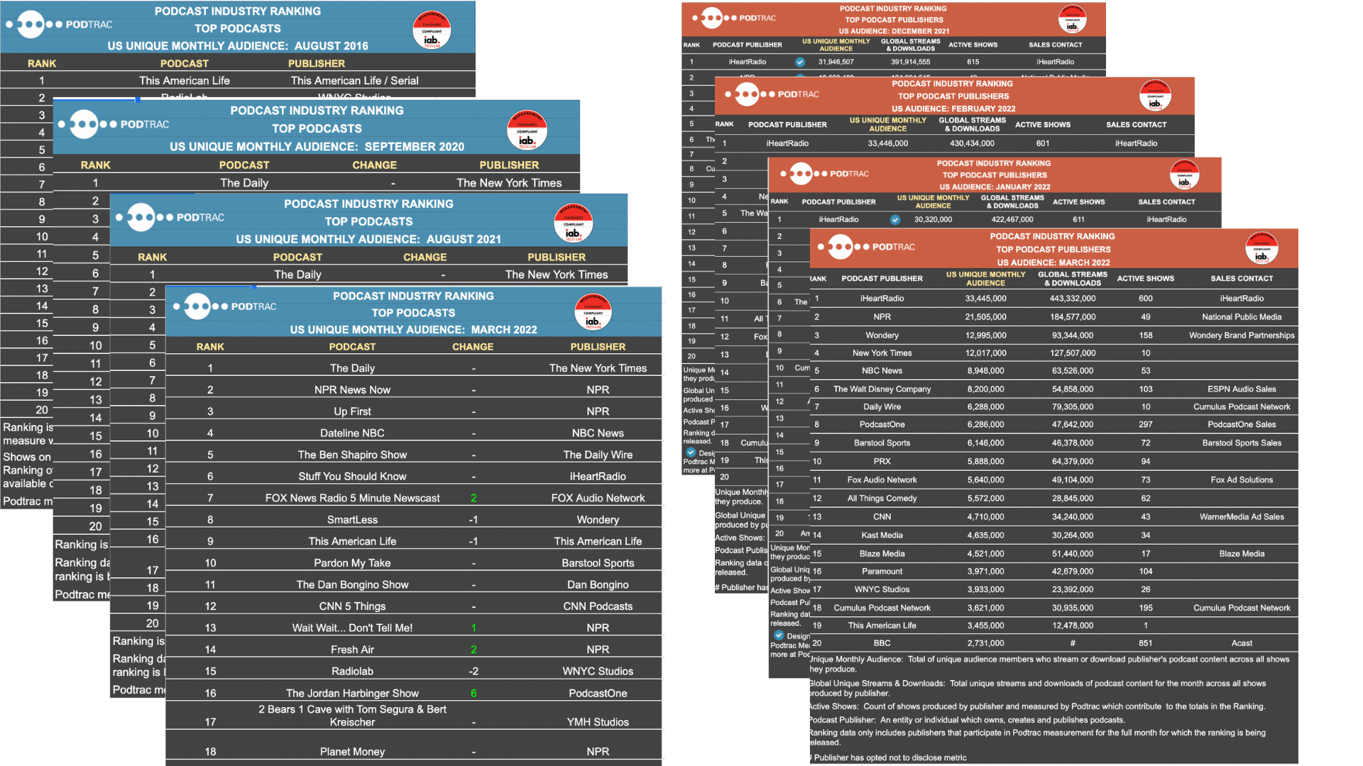 Historical Rankings - Podtrac