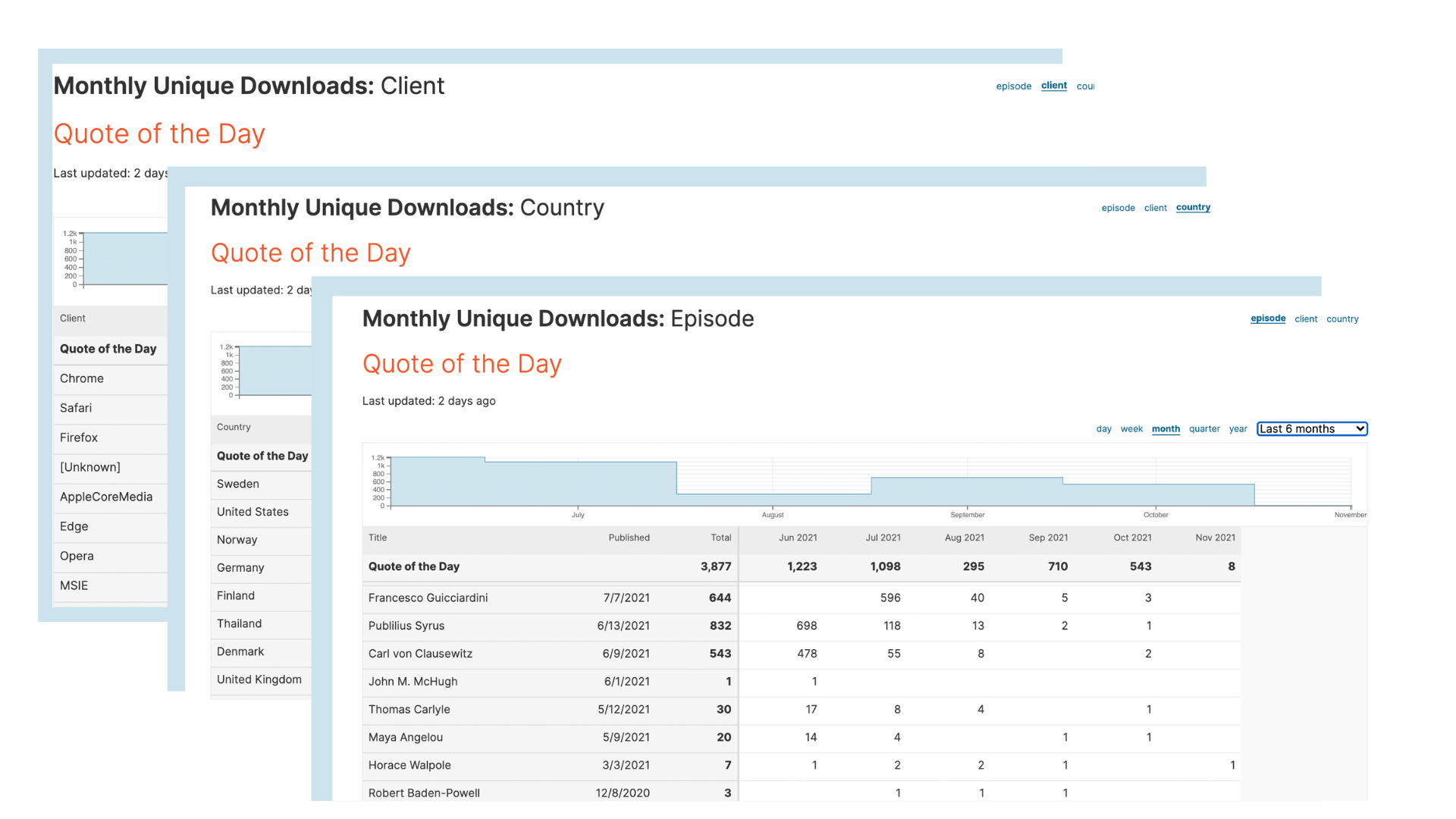 Podcast Traffic Measurement - Podtrac