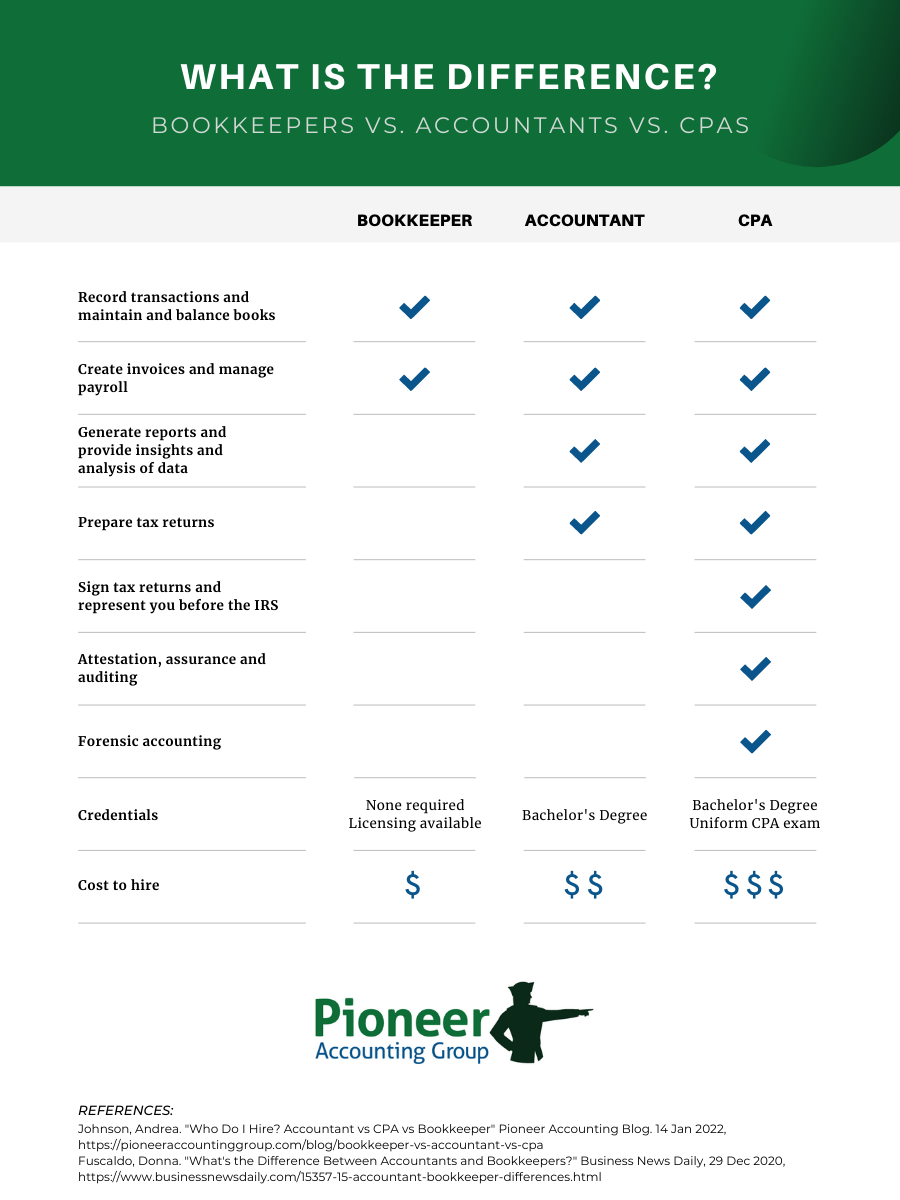 Who Do I Hire? Accountant vs CPA vs Bookkeeper — Pioneer Accounting Group