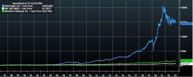 Learning from Bruce Plested’s Mainfreight — Investment Masters Class