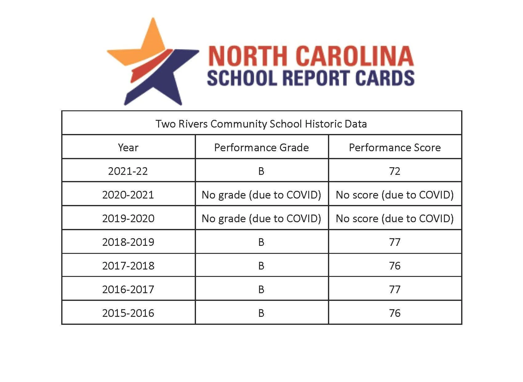 School Report Card & Testing at Two Rivers — Two Rivers Community School