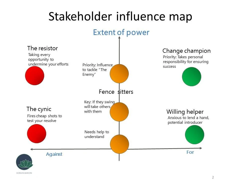 Stakeholder Mapping — dorianbaroni.com