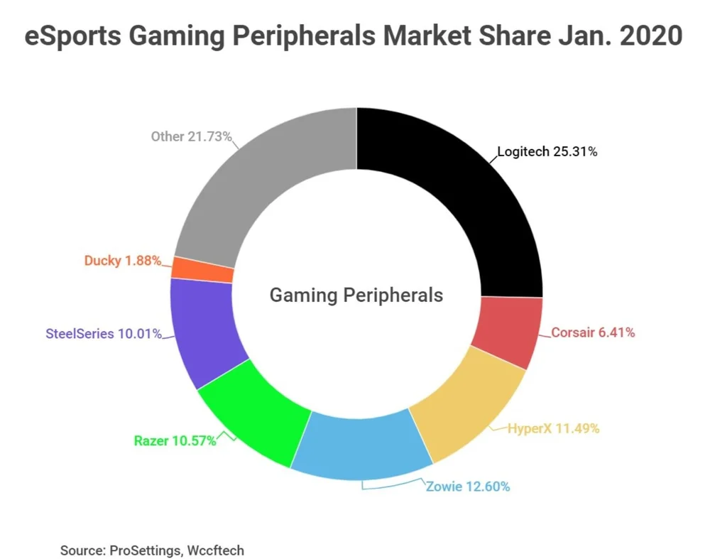 Top Best PC Gaming Peripherals Used in eSports