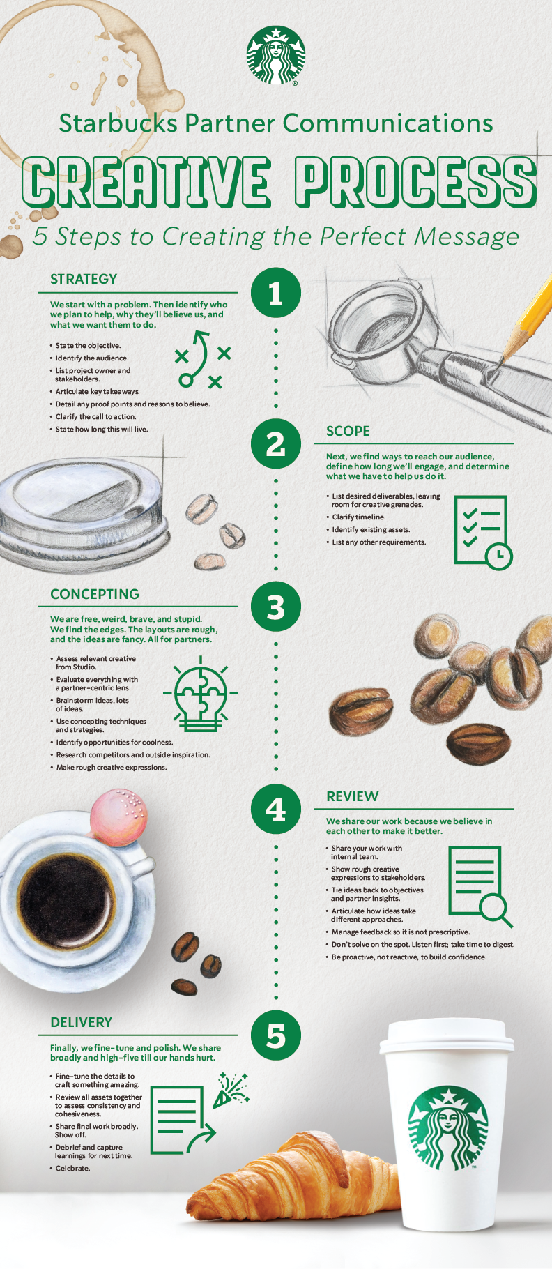 Infographics Starbucks