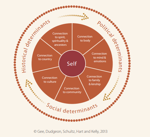 Social & Emotional Wellbeing — Urapuntja Health Service