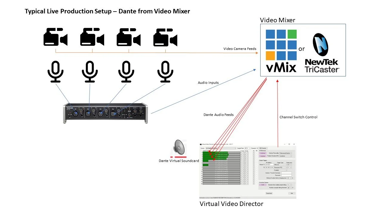 Virtual Video Director - mindIT TV