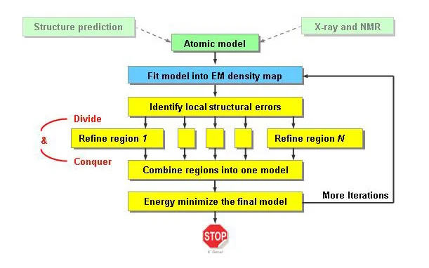 cryoEM Refinement Tools — Barry Honig