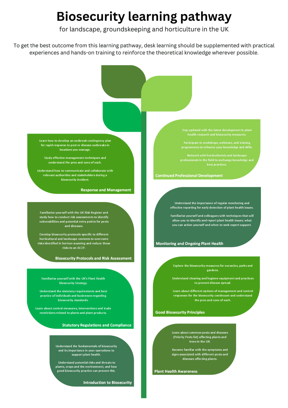 Biosecurity Learning Pathway — Yorkshire Arboretum