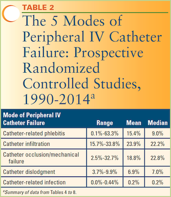 Nursing Iv Complications Phlebitis Infiltration