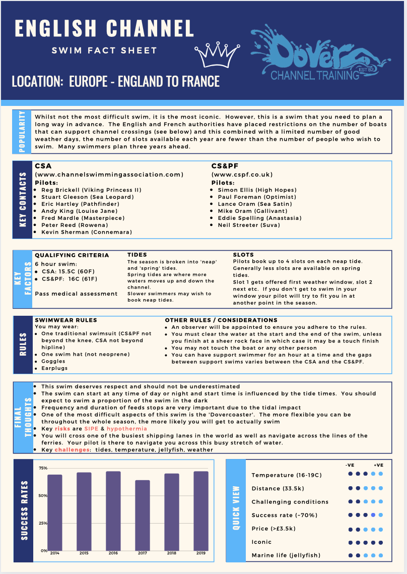 Swim Fact Sheets — Dover Channel Training