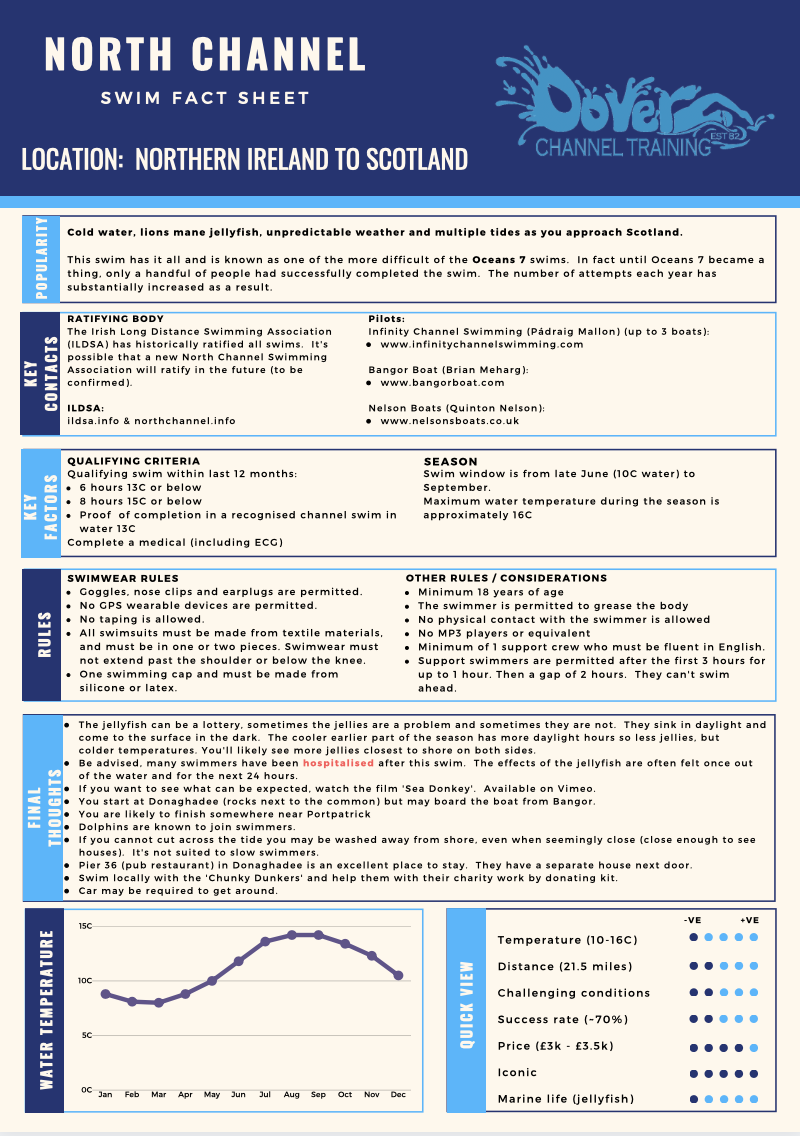 Swim Fact Sheets — Dover Channel Training